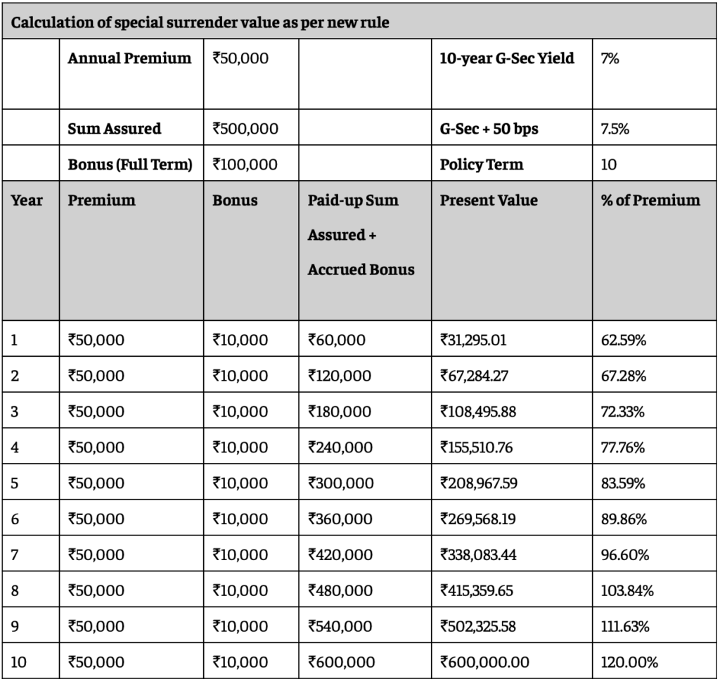 Insurance Policyholders Will Now Get Higher Refund For Early ...