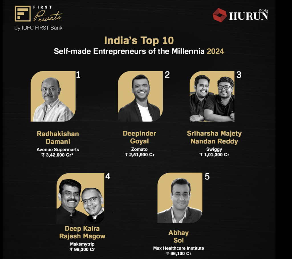 Here Are India's Top 10 Self-Made Entrepreneurs (Hurun's List 2024 ...