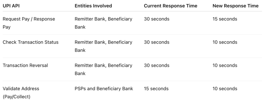 UPI Becomes Upto 66% Faster From Today: Transaction Reversal In 10 ...