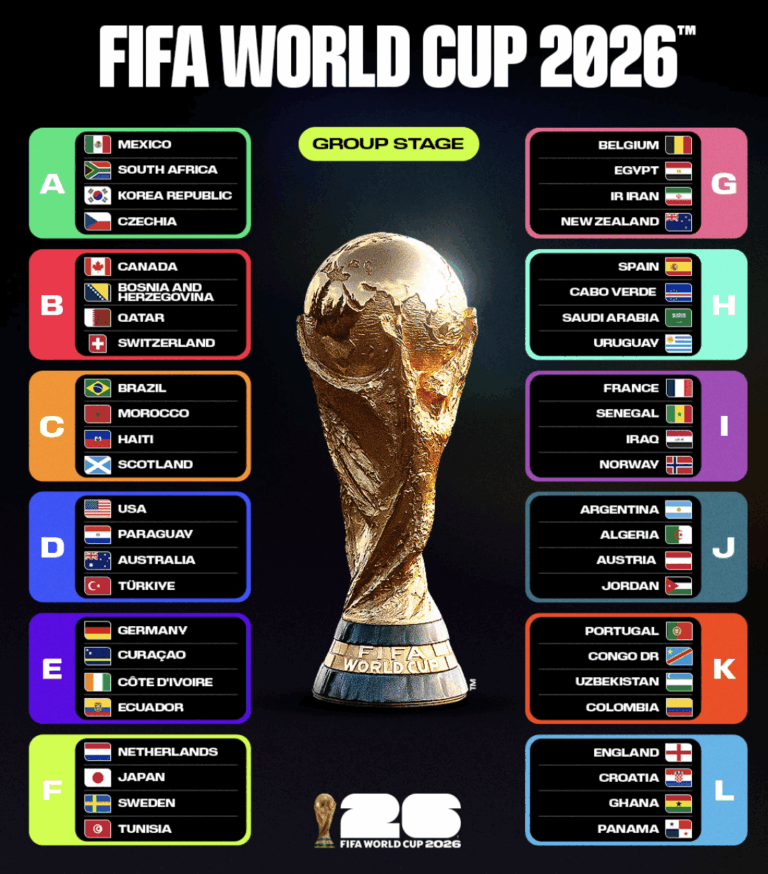 FIFA World Cup 2026 Explained: 48 Teams, 12 Groups, 104 Matches, 3 Host ...